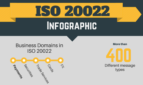 Smarte Infografik | ISO20022Today