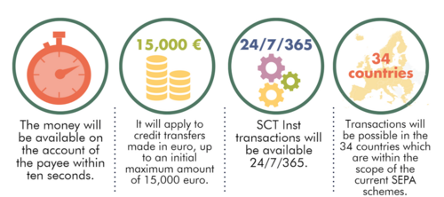SEPA Instant Payments | MoneyToday